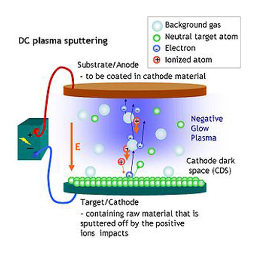 Scientific & Analytical Instruments - RF & DC Sputtering System